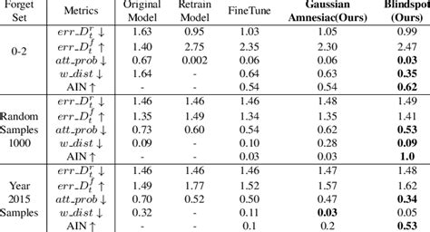 Unlearning Results On Semantic Text Similarly Benchmark Sts B Download Scientific Diagram
