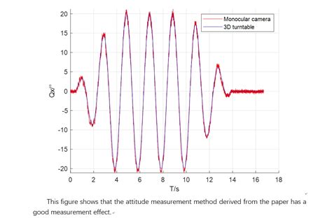 a method of measuring the absolute position and attitude parameters of a moving rigid body using