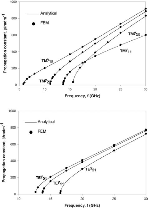 Figure 1 From Weak Form Finite Element Formulation For The Helmholtz