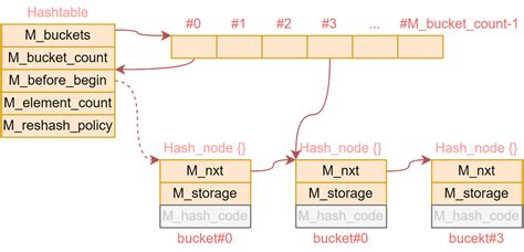 C Stl库 —— Unorderedmap Huffers Blog