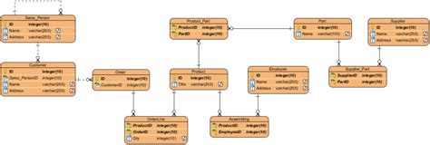 Erd Inventory System Visual Paradigm Community Circle