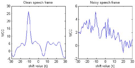 Comparison Of Correlation Plots For A Typical Clean And Noisy Frame In