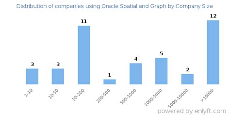Companies Using Oracle Spatial And Graph And Its Marketshare