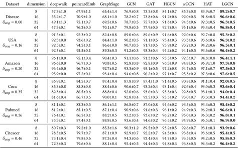 table 4 from lorentzian graph convolutional networks semantic scholar