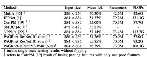 Table I From A Pose Aware Global Representation Network For Human Parsing Semantic Scholar