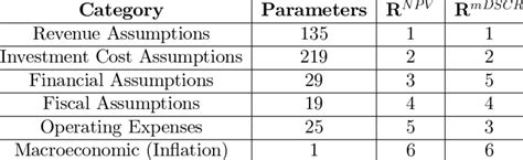 Ranking Of The Six Assumption Categories Wrt The Npv And Mdscr