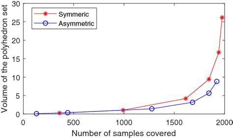 volume of the polyhedron set and number of samples covered from