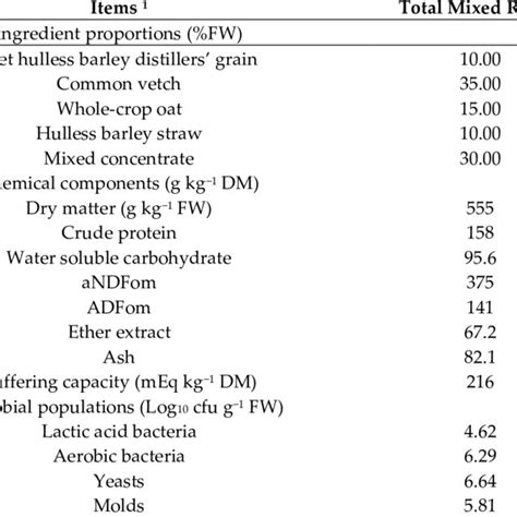 Fermentation Profile Microbial And Chemical Compositions Of Total Download Scientific Diagram