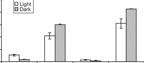 N Fixation Rates ± Se Of Mat Samples Incubated Under Dark Shaded