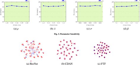 Figure 3 From A Fourier Transform Framework For Domain Adaptation Semantic Scholar