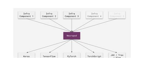 Uber Atg Open Sources Neuropod Dl Inference Engine Synced