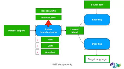 Chinese Character Decomposition For Neural Mt With Multi Word Expressions Ppt
