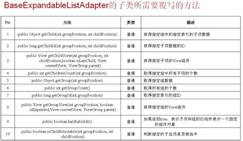 控件：expandablelistview 树型组件 大米稀饭 博客园