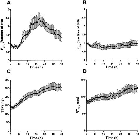 Contractile Parameters Of Stretched Preparations A Active Developed Download Scientific
