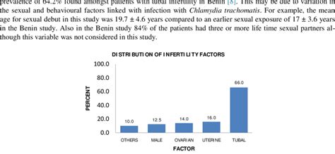 Distribution Of Causative Factors For Infertility Among Patients