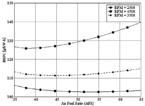 Variation Of Bsfc Vs Afr Download Scientific Diagram