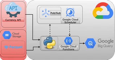 Data Engineering Project — Movies Data Etl Using Python And Gcp By Bar