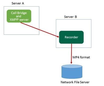 Configure Recorder In CMS Acano Call Bridge Cisco