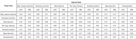 Pdf Formalizing And Benchmarking Prompt Injection Attacks And Defenses Semantic Scholar