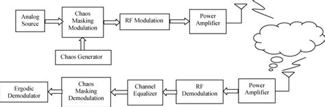 Block Diagram Of Analog Electronic System Communication Anal