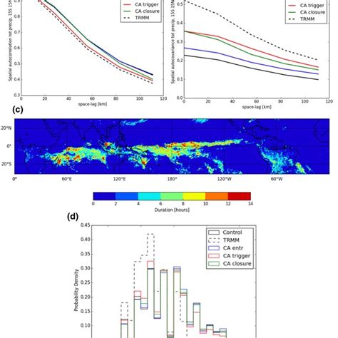 A Spatial Autocorrelation Of Total Precipitation B Spatial