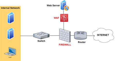 Comparison And Differences Between IPS Vs IDS Vs Firewall Vs WAF