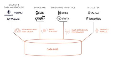 michelle shalvey on linkedin pure storage s new data hub storage