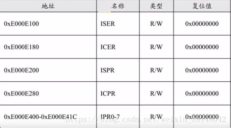 物联网之stm32开发四（中断系统）物联网中断系统作用 Csdn博客