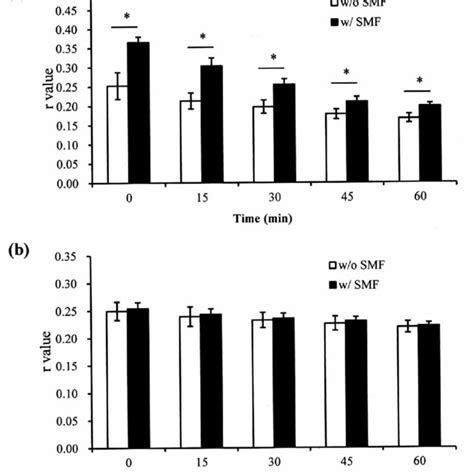 Detection Of Plasma Membrane Fluidity By Dph Or Tma Dph Fluorescence