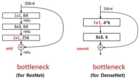 Github Yubin1219densenet Densenet 구현