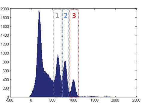 Energy Spectrum Of Depleted Uranium Source Obtained By Large Scale Download Scientific Diagram