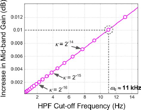 Figure 2 7 From Design Of Digital Pll Cdr With Advanced Digital