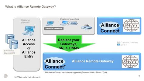 Swift Business Continuity And Connectivity Ppt Video Online Download