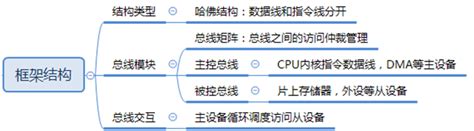 【明解stm32】一文读懂stm32芯片总线 stm32总线 csdn博客