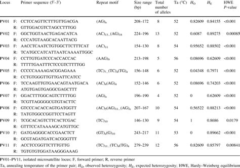 Characteristics Of 11 Microsatellite Markers Isolated From Pedicularis Download Table