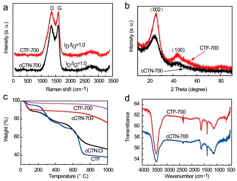 Catalysts Free Full Text Cationic Covalent Triazine Network A Metal Free Catalyst For