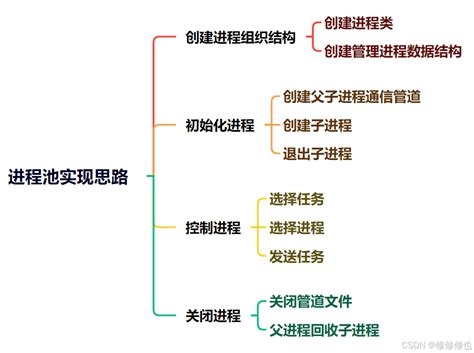 【linux】实现一个简易的进程池linux Pool命令 Csdn博客