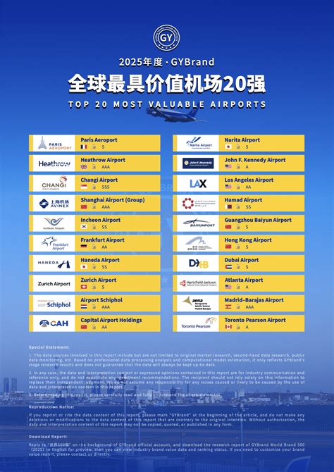 2025全球最具价值机场排行榜单发布 全球最佳机场品牌价值20强排名一览