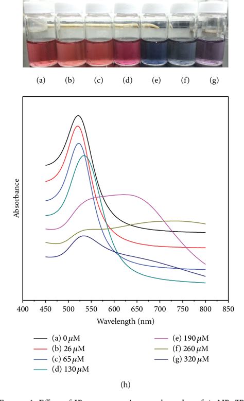 Table 1 From Core Shell Structure Of Gold Nanoparticles With Inositol