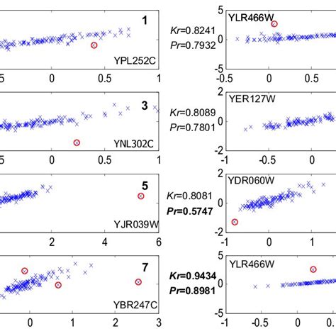 Some Significant Pair Genes Where The Gaussian Kernel Correlation Download Scientific Diagram