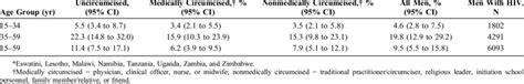 Hiv Prevalence Among Men Aged 15 59 Years By Male Circumcision Status