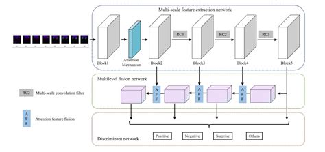 Micro Expression Recognition Based On Multi Scale 3d Residual