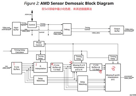 Sensor Demosaic Ip 手册pg286笔记 Csdn博客