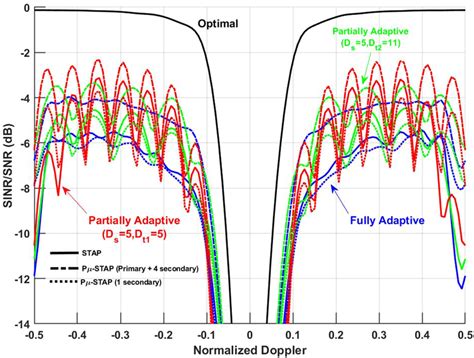 Snr‐normalised Sinr From 41 Versus Normalised Doppler Using Bsprd In Download Scientific