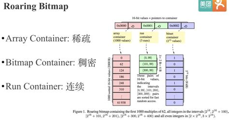 基于 bitmap的精确去重和用户行为分析