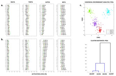 Projection Of The Mean Psd Values Of Sci Possover Lion Group On The