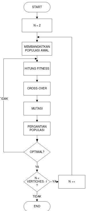 Community Detection Menggunakan Genetic Algorithm Dalam Social Network