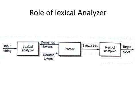 Role Of Lexical Analyzer Design Talk
