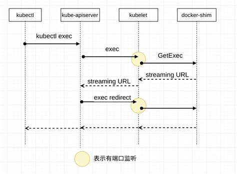 kubectl exec 在kubelet中的处理流程 gaorong 博客园