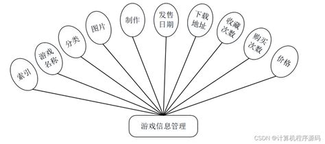 附源码 计算机毕业设计游戏商城平台论文springboot程序用idea游戏商城源代码 Csdn博客